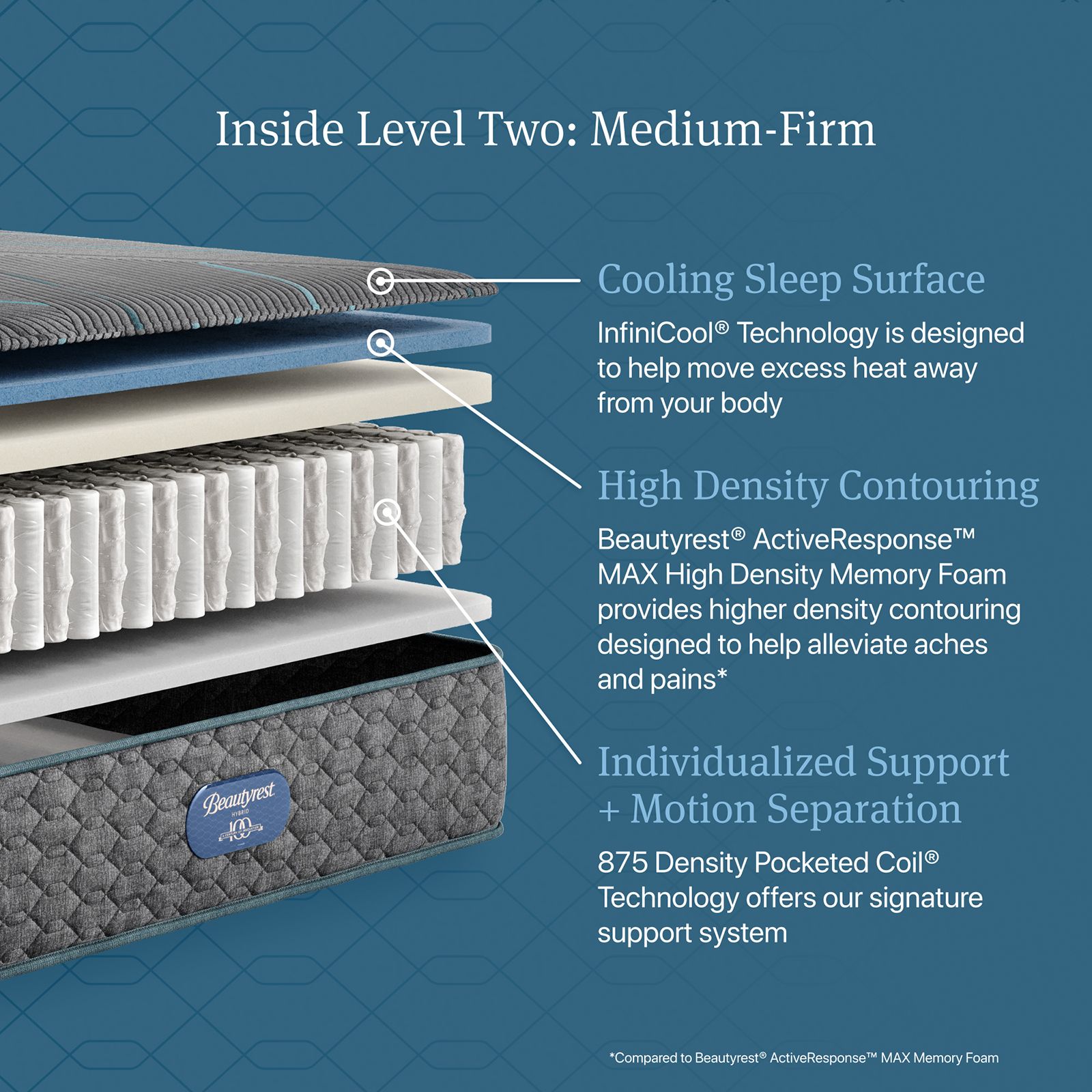 Beautyrest Hybrid Medium Firm Mattress Set